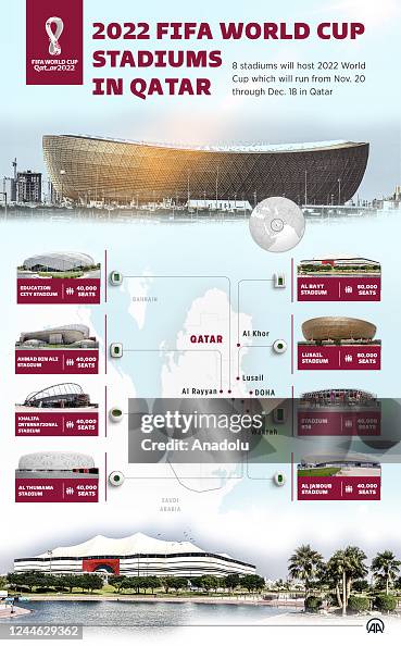 An Infographic Titled 2022 Fifa World Cup Stadiums In Qatar Is