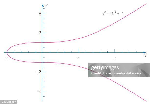 Algebraic Geometry Photos And Premium High Res Pictures Getty Images