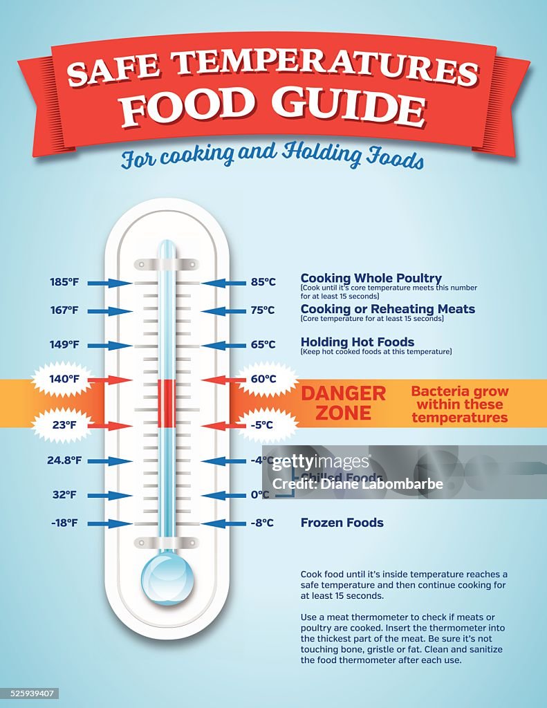Food Safety Guide Infographic High-Res Vector Graphic - Getty Images Food Safety Guide Infographic High-Res Vector Graphic - Getty Images