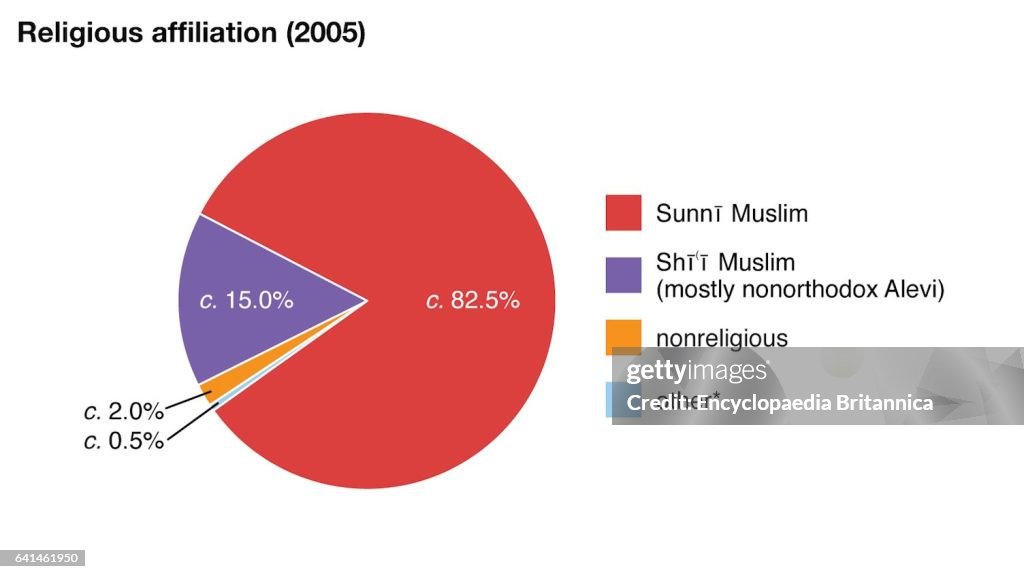World Data religious affiliation pie chart, Turkey. News Photo - Getty ... World Data religious affiliation pie chart, Turkey. News Photo - Getty ...