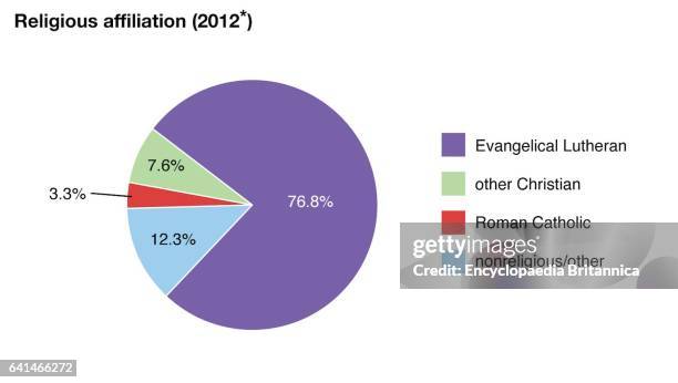 World Data religious affiliation pie chart, Iceland. News Photo - Getty ... World Data religious affiliation pie chart, Iceland. News Photo - Getty ...