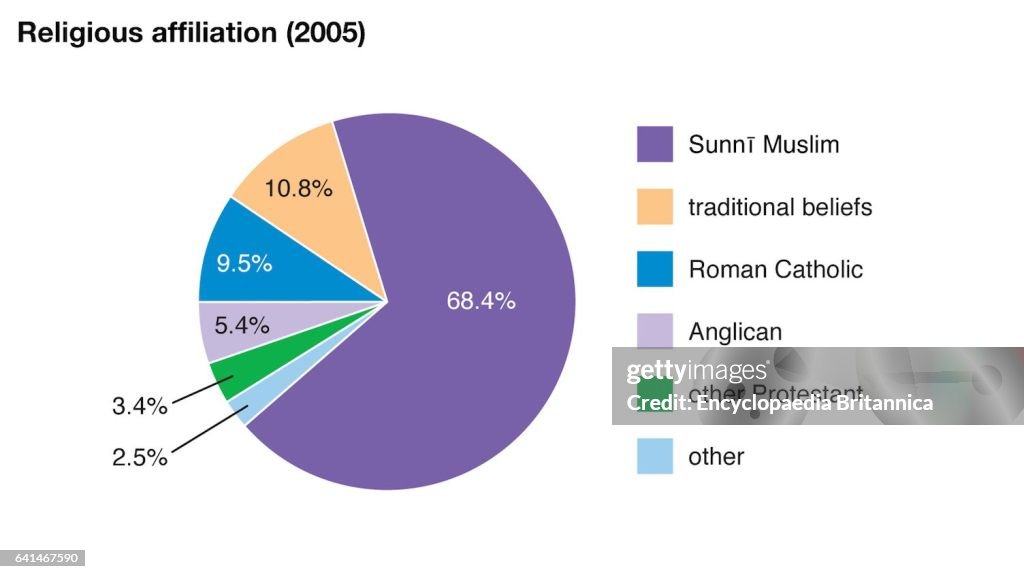 World Data religious affiliation pie chart, Sudan. News Photo - Getty ... World Data religious affiliation pie chart, Sudan. News Photo - Getty ...
