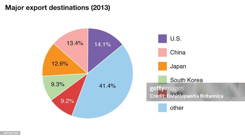 World Data major export destinations pie chart, Saudi Arabia. News ... World Data major export destinations pie chart, Saudi Arabia. News ...